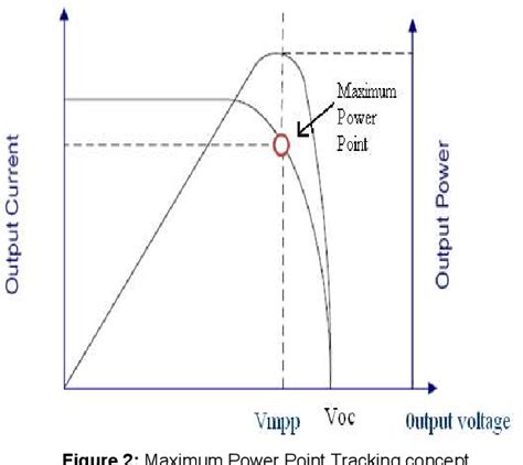 Figure 2 From Fpga Based Implementation Of Maximum Power Point Tracking