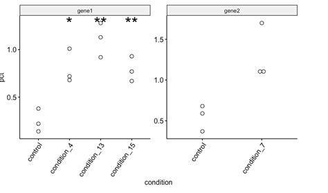 using facet wrap with stat compare means fails with scales free