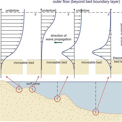 Notation In Wave Theories Download Scientific Diagram