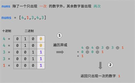 经典算法LeetCode 136 只出现一次的数字 Java C Python3实现含注释说明 Easy 阿里云开发者社区