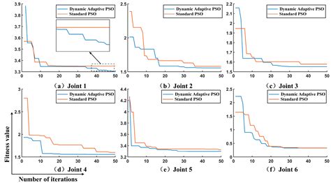 Time Optimal Robotic Arm Trajectory Planning For Coating Machinery Based On A Dynamic Adaptive