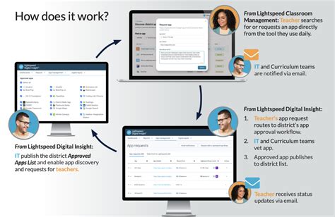 Unlocking App Approval Efficiency With Lightspeeds New Teacher App Unlocking App Approval Efficiency With Lightspeeds New Teacher App