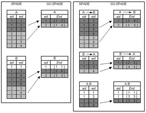 Unveiling Patterns Hidden In Time The Power Of Sequential Pattern Discovery Using Equivalence