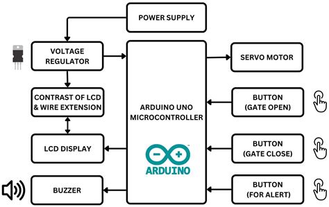 Gate Control Using Arduino And Servo Motor M Tech B Tech Engineering Projects Thesis Research
