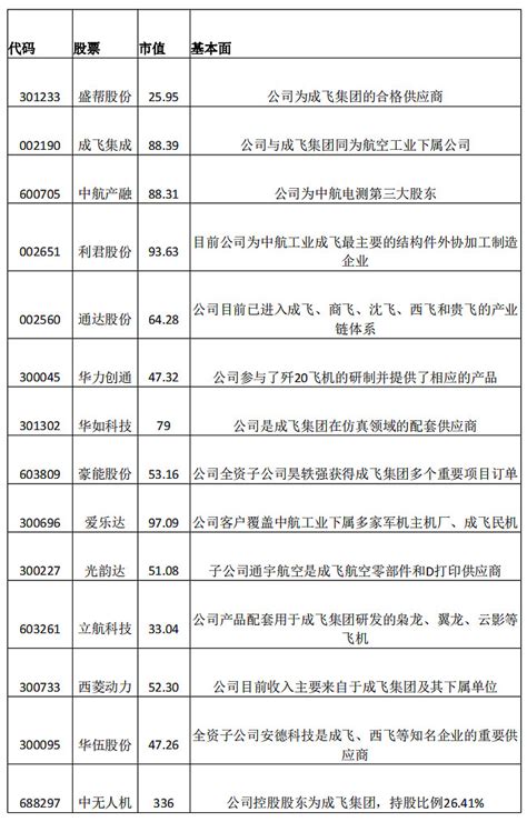 成飞概念股一览！ 【成飞概念】1月11日 中航电测 发布公告，正在筹划发行股份向航空工业集团购买成都飞机工业（集团）有限责任公司（下称“成