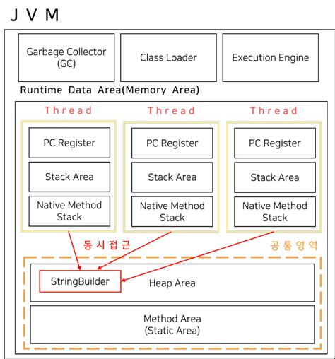 동시성 제어 String Stringbuffer Stringbuilder 차이 한 번에 정리하기 — 조세영의 Kotlin World