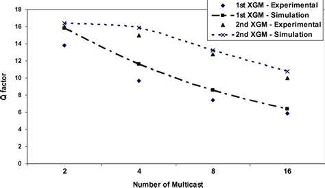 Q Factor Measurements Of Multicast Signals Download Scientific Diagram