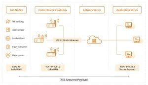 IoT LoRaWAN Gateway Build LoRa LoRaWAN Network LoRaWAN Device Vendor