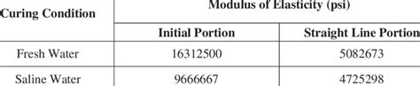 Summary Of Modulus Of Elasticity Test Download Scientific Diagram