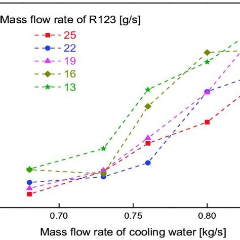 Effect Of Cooling Water Mass Flow Rate On The Cycle Efficiency