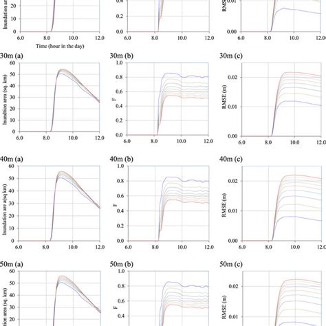 Sensitivity Analysis Of The Model To Mesh Resolution And Roughness