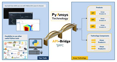 Pyansys Seamless Python And Ansys Integration For Advanced Simulations