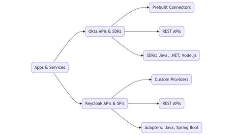 Keycloak Vs Okta A Comprehensive Comparison Inteca