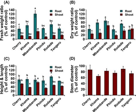 Effect Of Salinity Stress On Vegetative Growth Of Tomato Seedlings