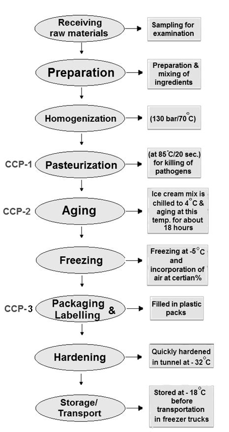 Flow Diagram Of Ice Cream Line Production Download Scientific Diagram