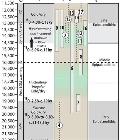A Linear And B Non Linear Models For The Transition To Agriculture Download Scientific Diagram