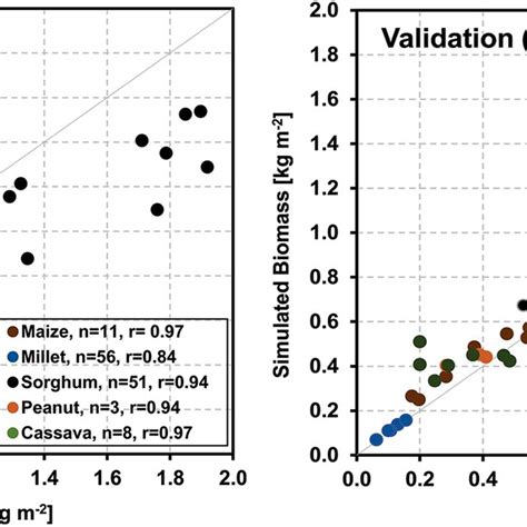 A Observed And Simulated Annual Biomassyield Production For Download Scientific Diagram