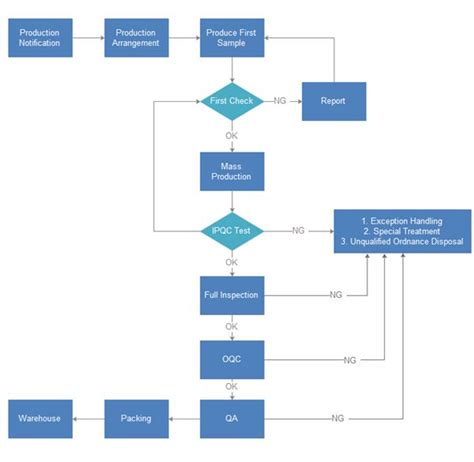Image Result For Flowcharts Quality Control Process Flow Chart Flow Chart Process Flow Chart