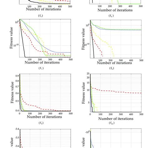 convergence curves of the five algorithms download scientific diagram