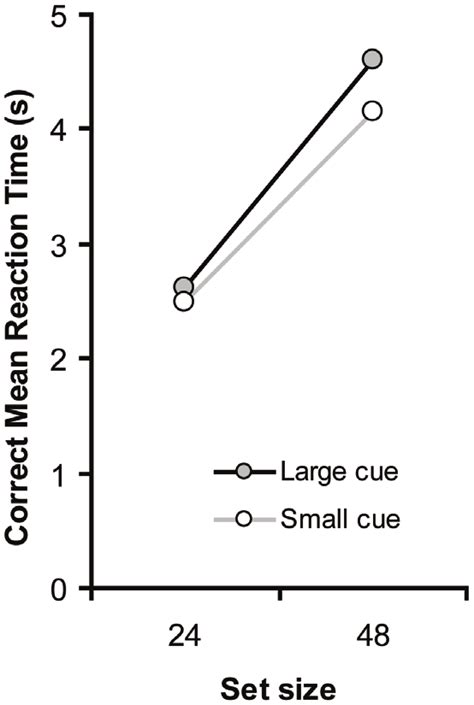 Correct Mean Reaction Time Rt As A Function Of Set Size And Cue Size Download Scientific