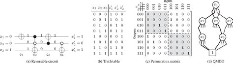 Figure From Synthesis Of Reversible Circuits With Minimal Lines For Large Functions Semantic