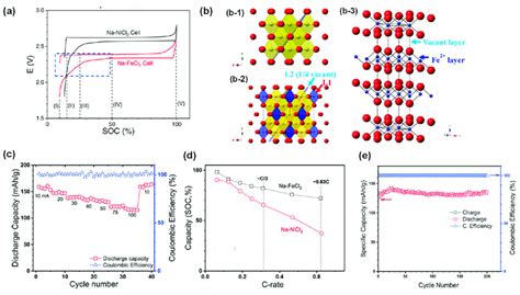 A Typical Voltage Vs Soc Plots Of Na Nicl2 And Na Fecl2 Cells B Download Scientific