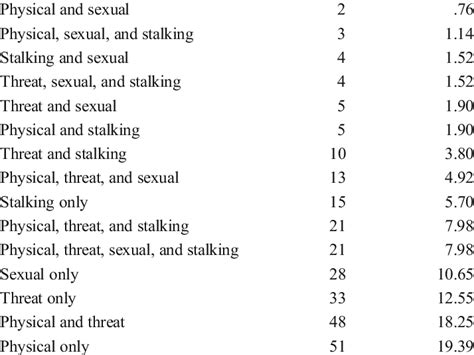 Profile Of IPV Types For Victimized Women N N Download Table
