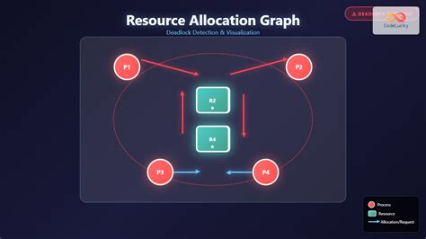Wait For Graph Comprehensive Guide To Deadlock Detection In