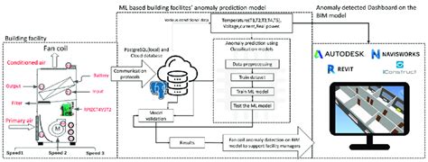 Expanded Ml Based Anomaly Prediction Framework For The Experiment