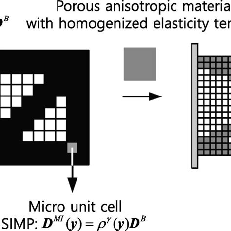 Material Interpolation Schemes In The Concurrent Topology Optimization Download Scientific