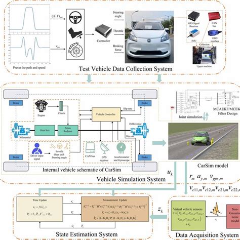 Simulation Experimental Platform For Vehicle State Estimation Download Scientific Diagram
