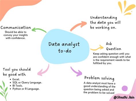 shruthi jain on linkedin data datascience artificialintelligence analytics ai