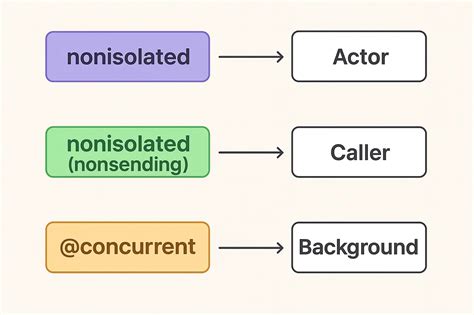 🧠 100 Essential Swift Interview Questions And Answers With