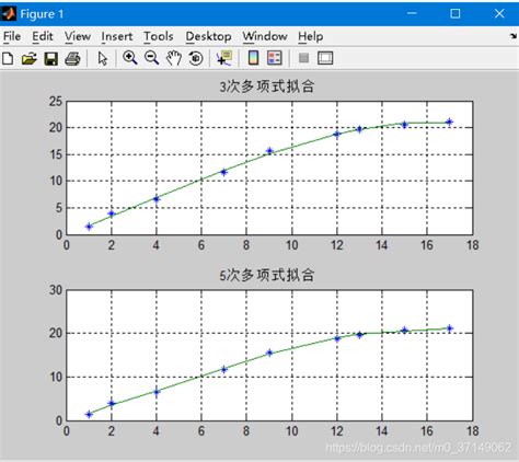 Matlab 专题五单元作业数据分析与多项式计算答案对多项式fx与gx做加、减、乘、除运算 Csdn博客 Matlab 专题五单元作业数据分析与多项式计算答案对多项式fx与gx做加、减、乘、除运算 Csdn博客
