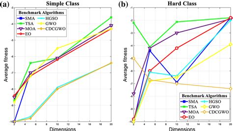 Algorithms Performance In The A Simple And B Hard Class Of A Randomly