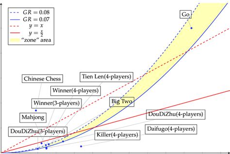The Depiction Of Game Refinement Values Of The Well Refined Games