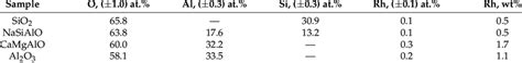 The Atomic Concentrations Of The Elements On The Surface Of Non Reduced