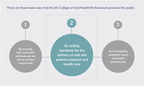 Practice Resources British Columbia College Of Oral Health Professionals