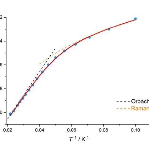 Fig S11 Plot Of Natural Log Of The Relaxation Time Vs Inverse Download Scientific