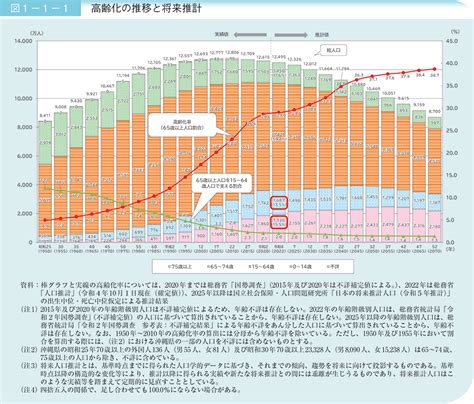 第1節 高齢化の状況｜令和5年版高齢社会白書（概要版） 内閣府