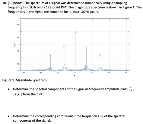 Solved 10 10 Points The Spectrum Of A Signal Was