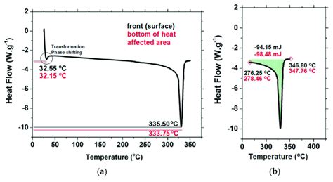 Dsc Analysis Of The Protective Panels Material Black Material On The