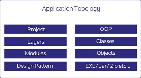 Strategic Domain Driven Design Sumerge