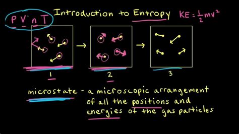 Introduction To Entropy Applications Of Thermodynamics Ap Chemistry Khan Academy