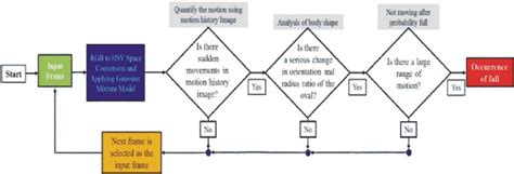 conversion from rgb into hsv space for input frames download scientific diagram