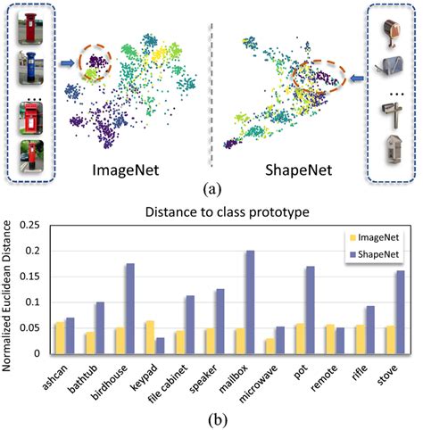 the challenge of few shot 3d point cloud classification a is the t sne download scientific