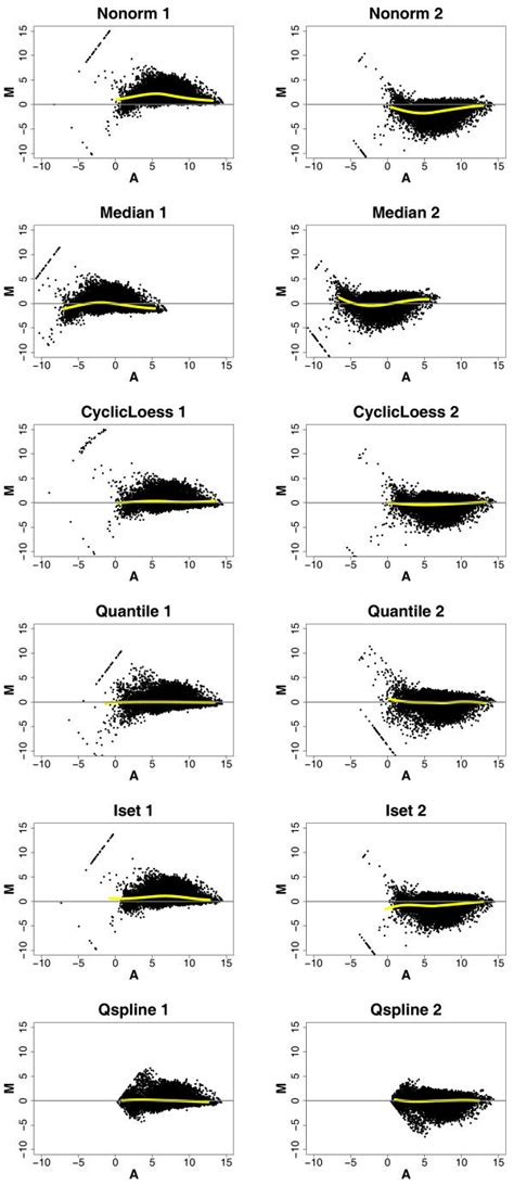Ma Plots Of Two Pairs Of Microarrays In The Trc1 Replicate Set From The