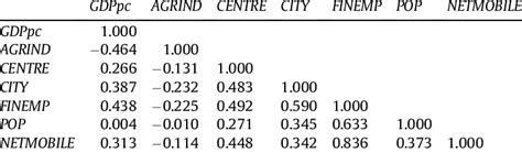 Pearsons Correlations Between Explanatory Variables Download Scientific Diagram