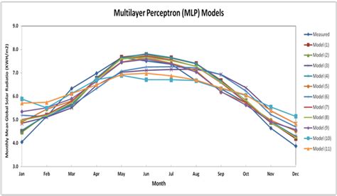 comparison between measured data and estimated mlp ann models 1 11