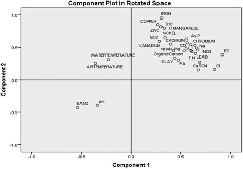 component plot in rotated space of sediment parameters on pca